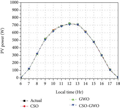 A Hourly Output Power Prediction Of The Pv System B Error Analysis
