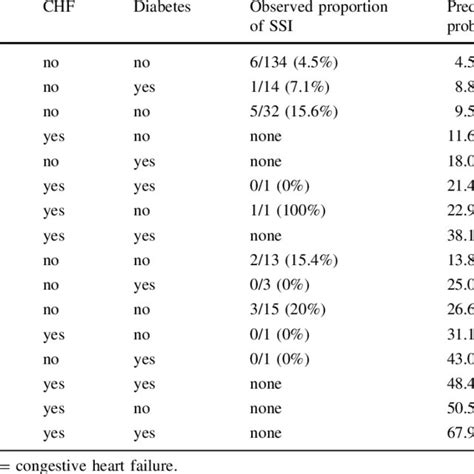 Multivariable Algorithm For Predicting Ssi For Tibial Shaft Or Plateau Download Table