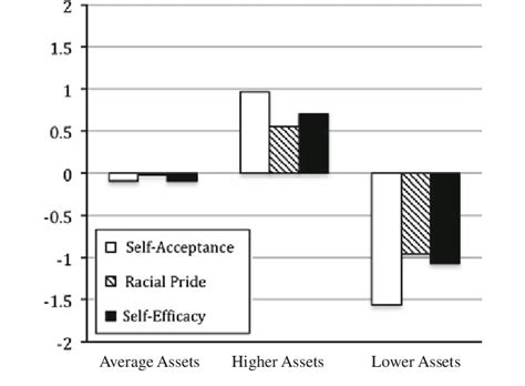 Summary Of Asset Clusters Using Standardized Means Download