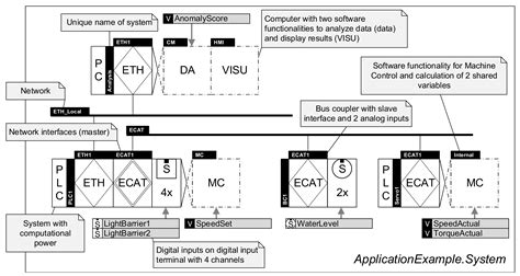 Sensors Free Full Text Model Driven Approach For Realization Of Data Collection