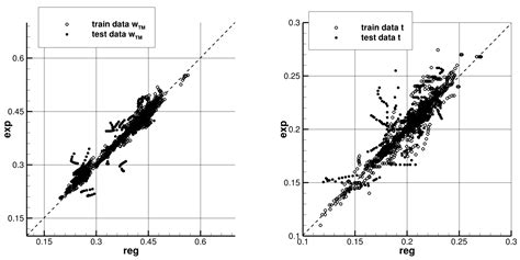 Power Prediction Method For Ships Using Data Regression Models