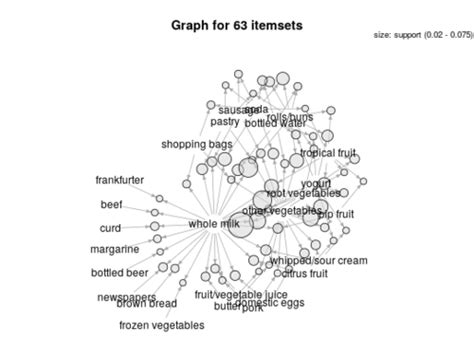 Isss608 2016 17 T3 Group8 Arules Final Projrct Visual Analytics And Applications