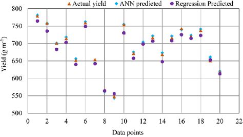 Actual And Predicted Yield Of Models Download Scientific Diagram