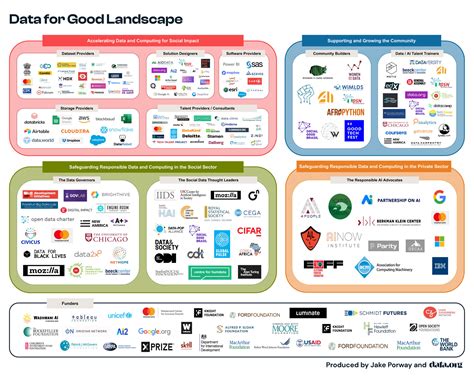 Charting The Data For Good Landscape An Update