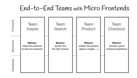 Build Micro Frontends With Single Spa A Guide