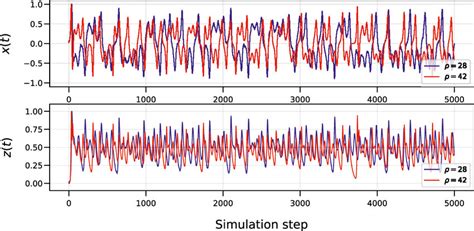 Time Traces Of The Two Lorenz Systems With Noise Where σ 10 β 83 Download Scientific