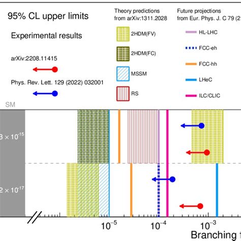 Summary Of The Best Experimental Constraints To Date On The Top Higgs Download Scientific