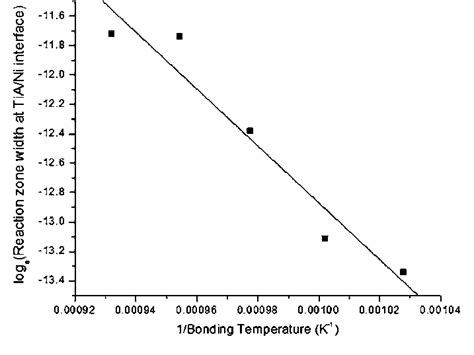 Arrhenius Plot For The Reaction Zone Width At The Tiani Interface For