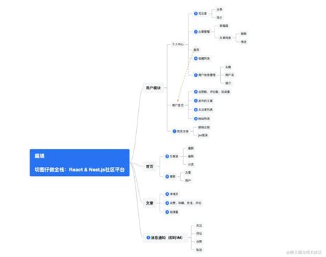 切图仔做全栈：reactandnestjs社区平台一——基础架构与邮箱注册、jwt登录实现 阿里云开发者社区