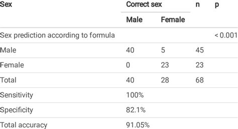 Logistic Regression Formula Validity In Determining Sex Of The Studied