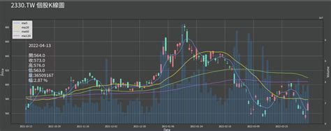 爬蟲之後，視覺化的開始！matplotlibseaborn－從零開始的python股票爬蟲教學（五） 量化通 Quantpass