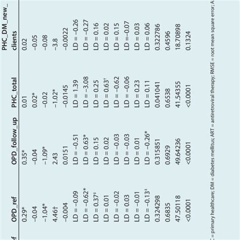 vecm model results for short and long term equilibrium relationship
