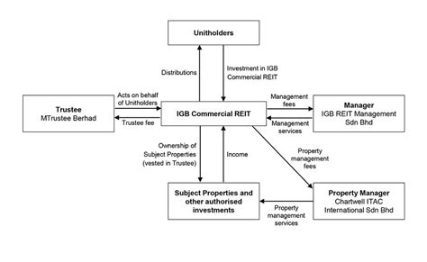 Reit Structure Igb Commercial Reit