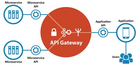 Synchronous Vs Asynchronous Communication In Microservices Integration