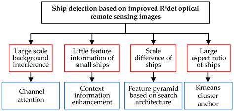 A New Ship Detection Algorithm In Optical Remote Sensing Images Based On Improved R3det