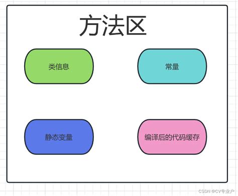 Jvm运行时五大数据区域详解jvm整体结构五个区存储哪些数据 Csdn博客