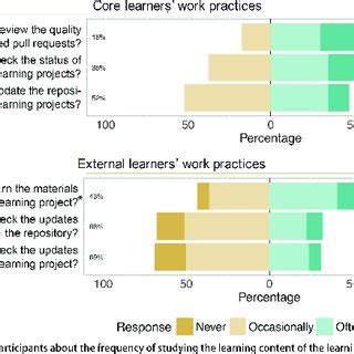 Learners CL Practices In GitHub Download Scientific Diagram
