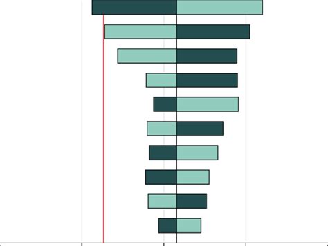 Deterministic Sensitivity Analysis For The Base Case Analysis
