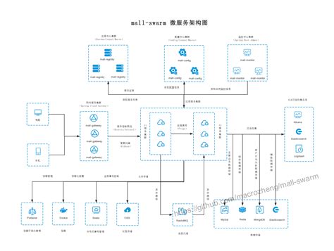 Mall Mall 项目是一套电商系统，包括前台商城系统及后台管理系统，基于 Springb Codekk Androidopen