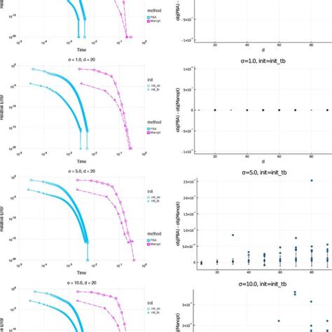 Left Panel Displays The Run Times Of The Proximal Block Relaxation