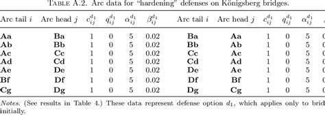 table 2 from solving defender attacker defender models for infrastructure defense semantic scholar