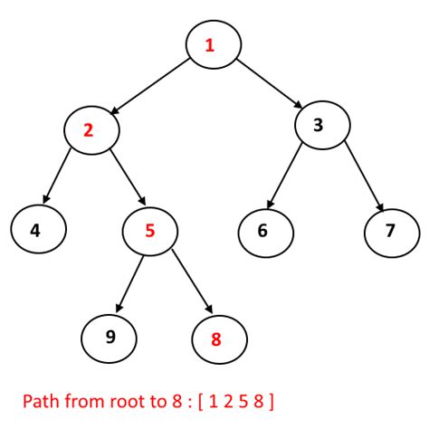 Print A Path From Root To Node In Binary Tree