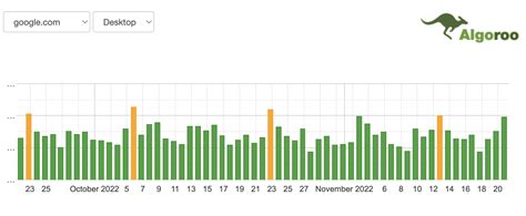 Weekend Google Search Ranking Algorithm Update November Th Th