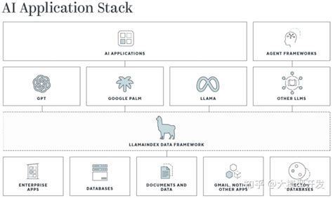 Llamaindex是什么？llamaindex综述！看这一篇就够了！ 知乎