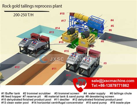 Rock Gold Tailings Reprocessing Plant Jxsc Machine