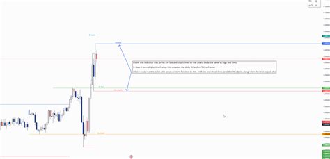 Adding Alert Function To Tradingview Pinescript An Order To Develop The Technical Indicator At
