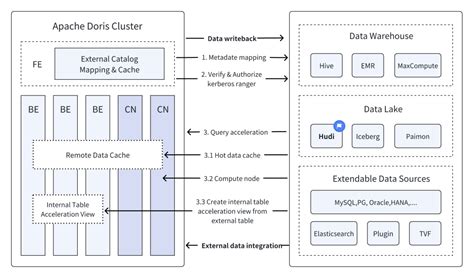 data querying and migration integrate apache doris and hudi