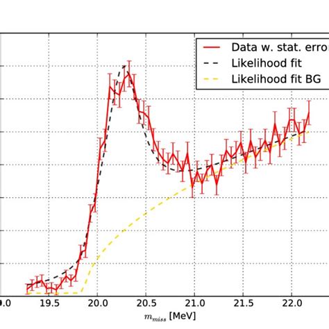 Set Of Data With Statistical Error Showing The Missing Mass Spectrum Download Scientific