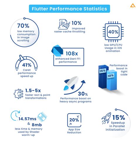 Flutter Performance Tips When I Was Building A New App I By