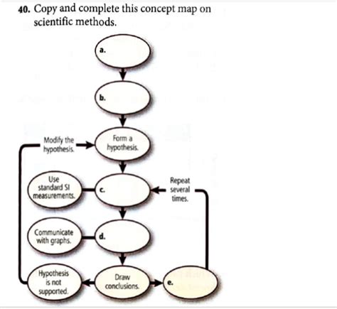 Solved Copy And Complete This Concept Map On Scientific Chegg