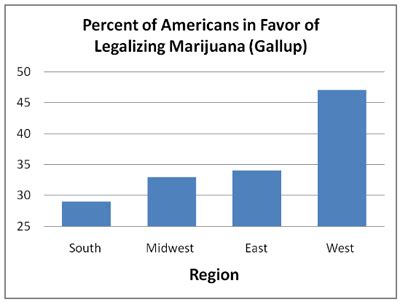 Solved Bar Graph Distorting Data Consider The Bar Grap Chegg
