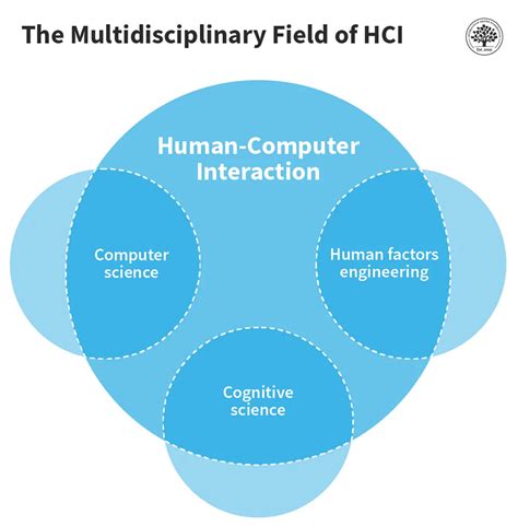 Basic Understanding Between The Connection Of Hci And Ux Design By Fadzazree Medium