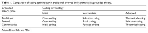 comparison of coding terminology in traditional evolved and download scientific diagram
