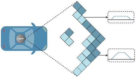 A Survey On Ground Segmentation Methods For Automotive Lidar Sensors