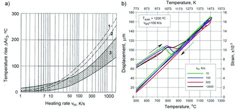 A The Influence Of Heating Rate On The Increase Of Ac3 Temperature Download Scientific