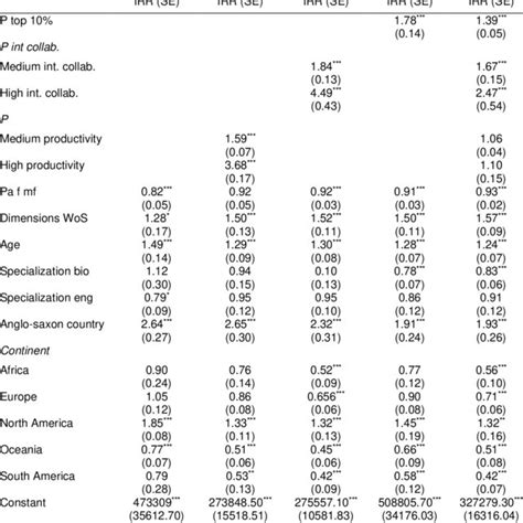 results for negative binomial regression dependent variable total