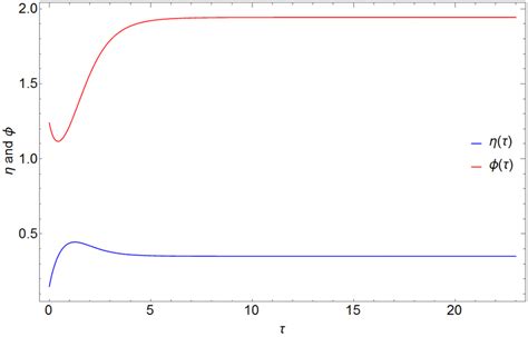 Phase Space Plot With Initial Conditions And Download Scientific Diagram