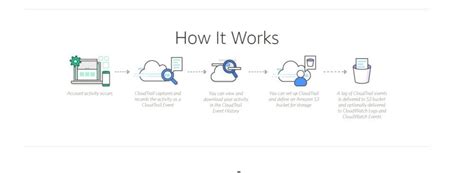 Aws Cloudtrail In 2024 Reviews Features Pricing Comparison Pat