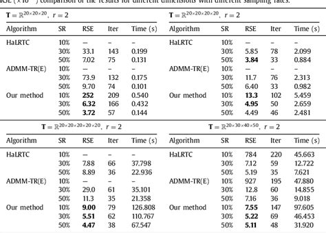 table 1 from a non convex tensor rank approximation for tensor