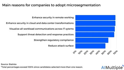 Real Life Microsegmentation Use Cases In