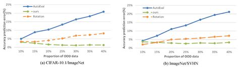 Label Free Model Evaluation With Out Of Distribution Detection