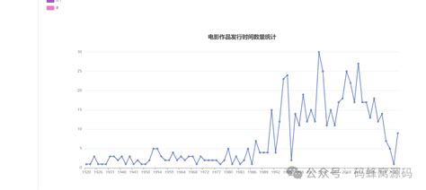 【含开题报告文档ppt源码】基于python爬虫的豆瓣电影、音乐、图书数据分析系统djangovue数据分析系统 Csdn博客