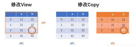如何解决 Pandas 中的 Settingwithcopywarning 警告 Csdn博客