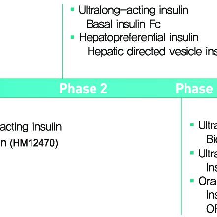 The Future Insulins Under Development Download Scientific Diagram