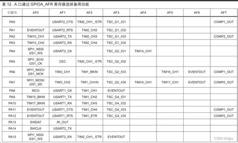 lv 23 d3 stm32 gpio口操作平台介绍 学习笔记 gpio 32位字 csdn博客