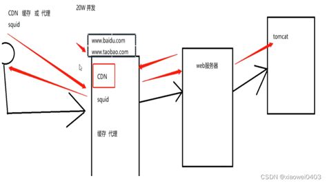 NoSQL之redis配置与优化 CSDN博客